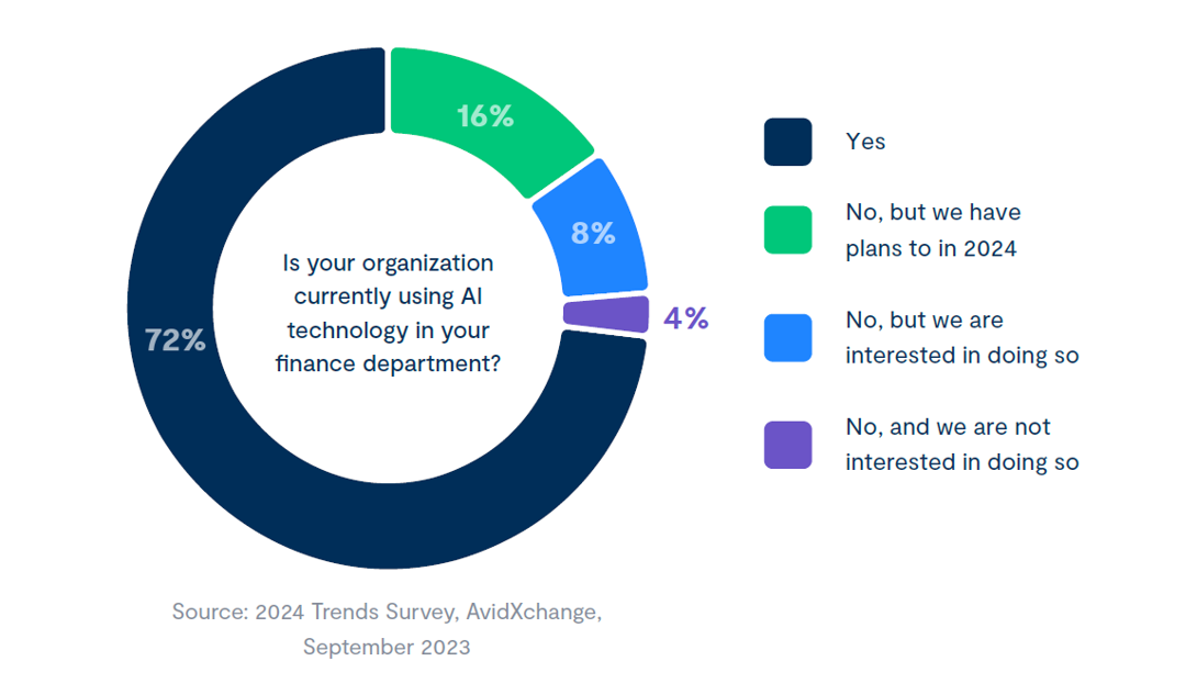 AI Tools for Finance: The Latest Trends for 2024 - AvidXchange