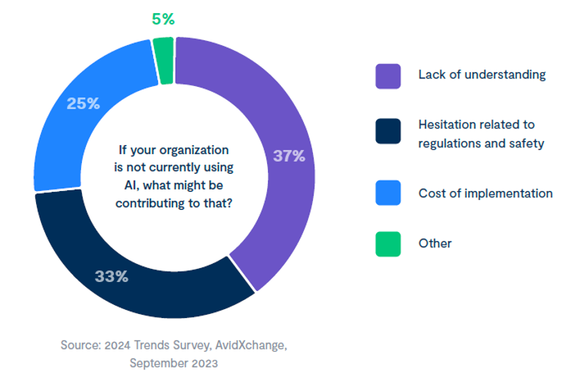 Ways to Use AI in Accounting and Finance - AvidXchange