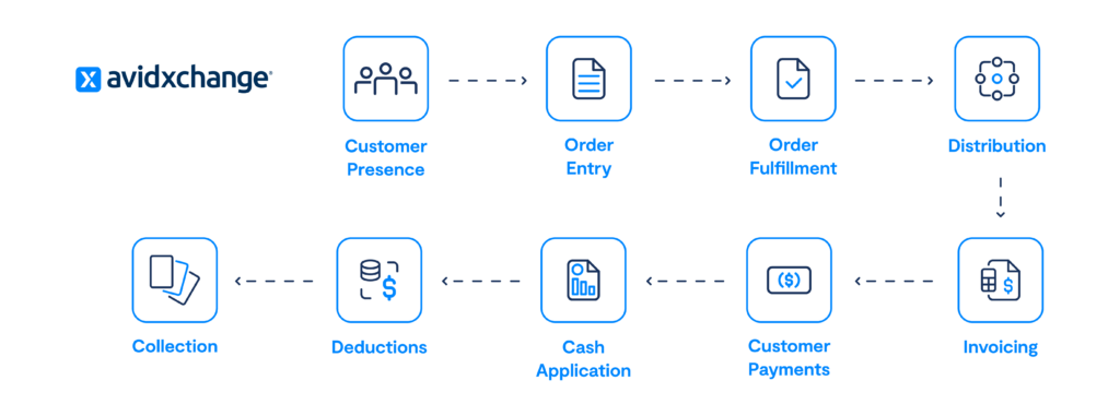 Your Order to Cash (O2C) Process Flow & Cycle - AvidXchange