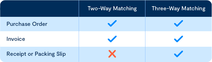 2-Way vs. 3-Way Matching: What’s the Difference? - AvidXchange