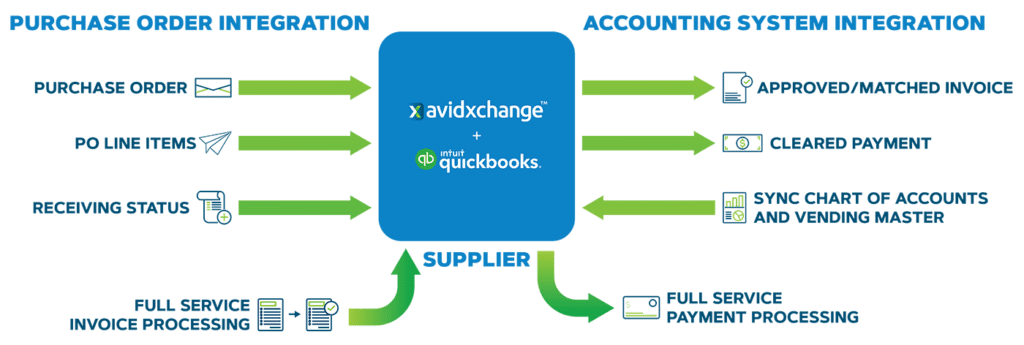 Accounts Payable Automation for QuickBooks | AvidXchange