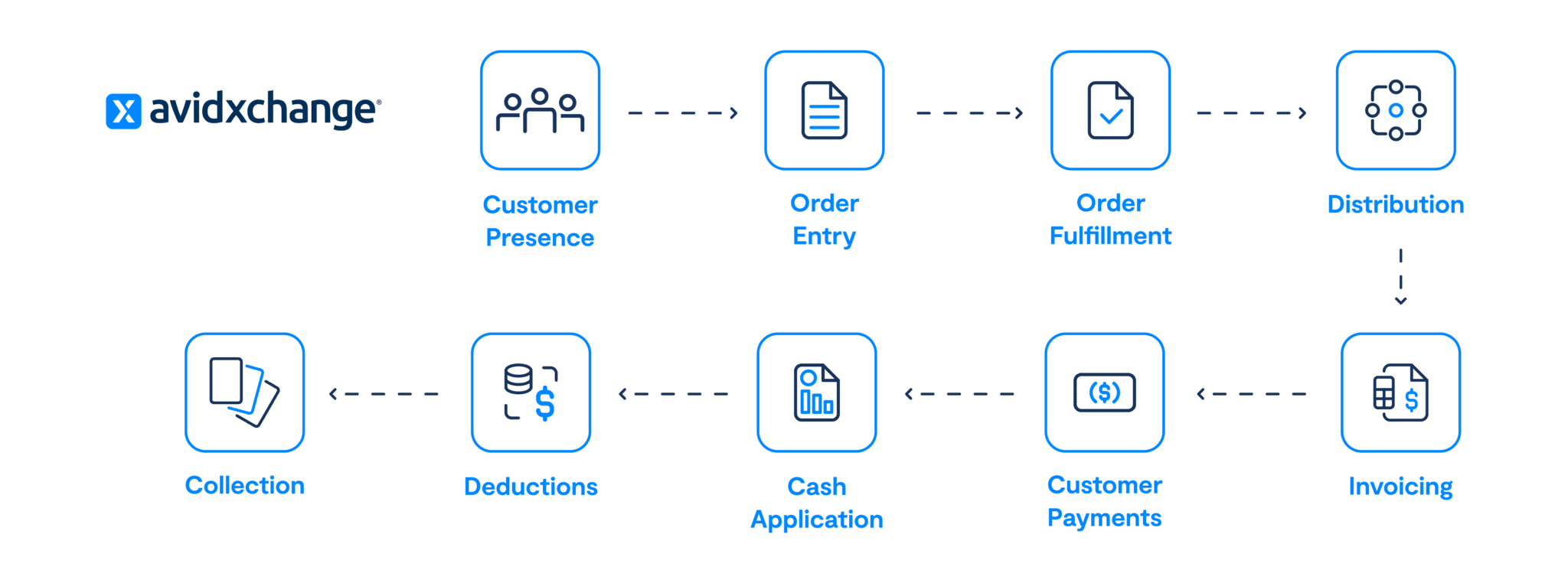 Your Order to Cash (O2C) Process Flow & Cycle - AvidXchange