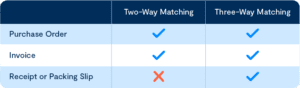 2-Way vs. 3-Way Matching: What’s the Difference? - AvidXchange